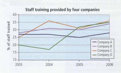 Band 5: The graph shows the percentage of staff trained by four ...