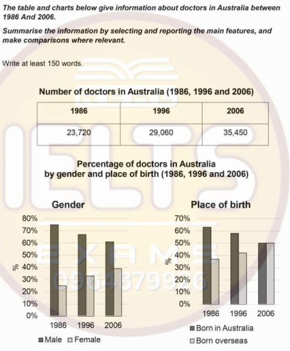 The table and charts below give information about doctors in Australia ...