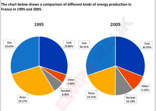 Band 7: The chart below shows a comparison of different kinds of energy ...