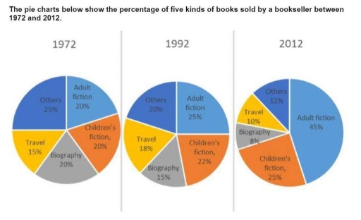Band 4: The pie charts below show the percentage of five kinds of books ...