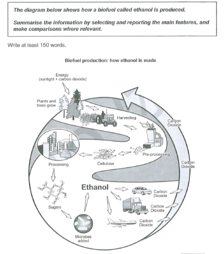 Band 6: The diagram below shows how a biofuel called ethanol is ...
