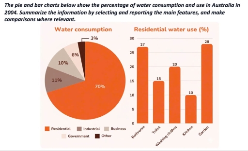 Summarize the informations and write the essay about 2 chart below ...