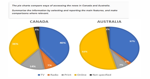 Band 6: the pie charts compareways of accessing the news in canada and ...