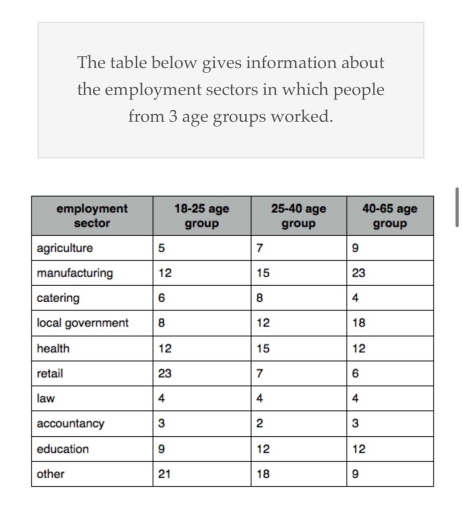 Band 4: The table below gives information about the employment sectors ...