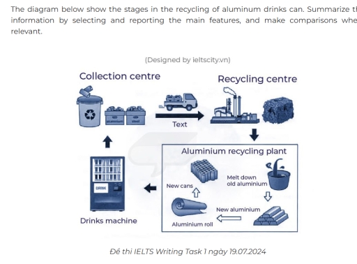 The diagram below shows the stages in recycling of aluminum drinks can. (User-Written IELTS ...