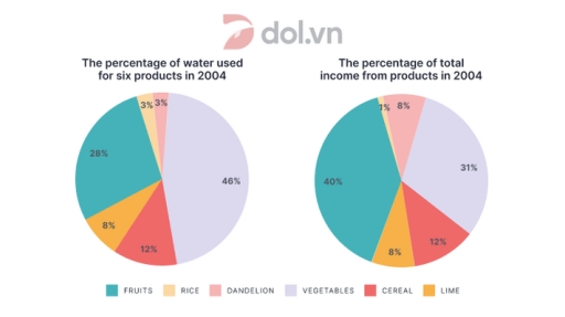 Band 8: The chart illustrates the proportion of water used for 6 ...