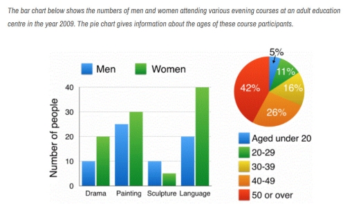 The bar chart below shows the numbers of men and women attending ...