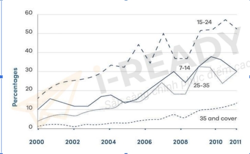 Band 8: The line chart shows the average attendance at the cinema among ...