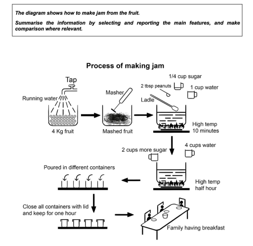 Band 7: The diagram shows how to make jam from the fruit. Summarise the ...
