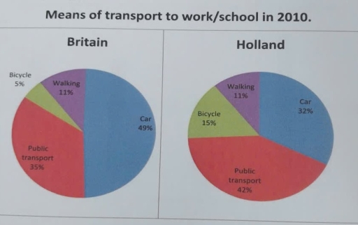 Band 6: the pie chart below show information about commuting in 2 ...