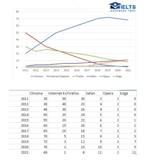 Band 5: The table and graph below give information about Internet ...