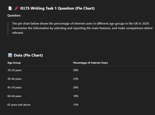 Band 7: The pie chart below shows the percentage of internet users in ...