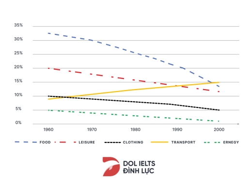 Band 5: The line graph shows the percentage of spending in a European ...