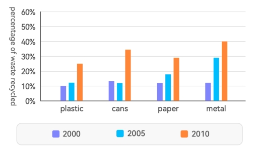 Band 5: The graph below shows percentages of types of waste that were ...