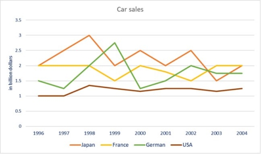The line graph below gives information about how much each country made ...
