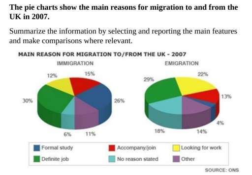 The pie charts show the main reasons for migration to and from the UK ...
