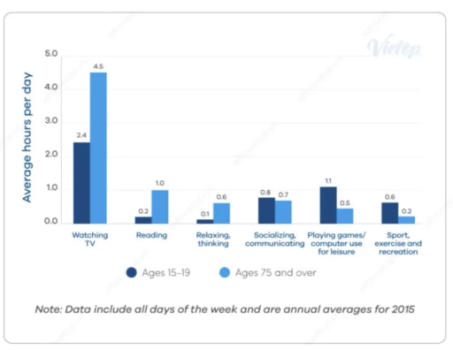 Band 7: The graph illustrates spending time on average hours per day of ...