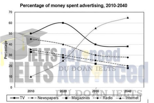 Task 1: The line graph shows the percentage of money spent on ...