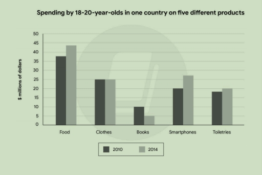 Band 5: Spending by 18-2—years-old in one country on five different ...