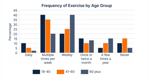 The chart below shows the frequency of exercise by age group. Summarize ...