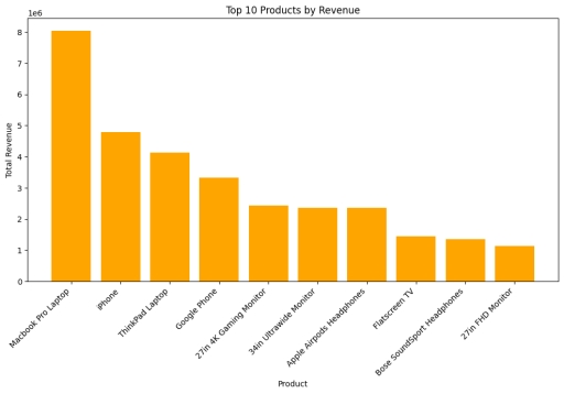 The bar chart presents the data on the revenue generated by the top 10 ...