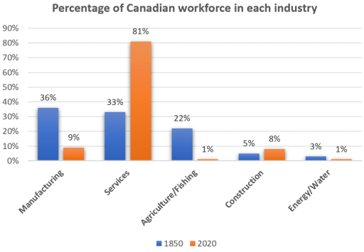 Band 6: The bar chart shows the percentages of the Canadian workforce ...