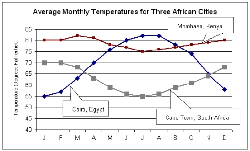 Band 5: The line graph below shows the average temperatures of three ...
