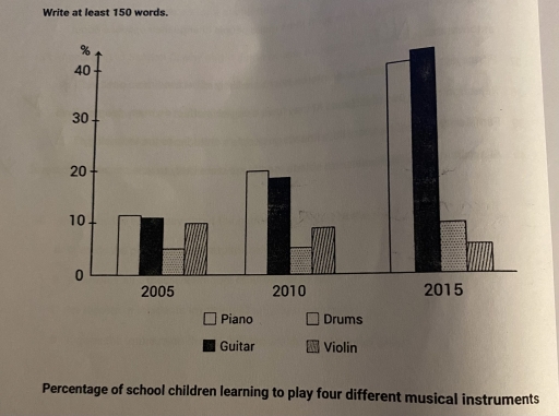 The bar chart shows the percentage of school children learning to play ...