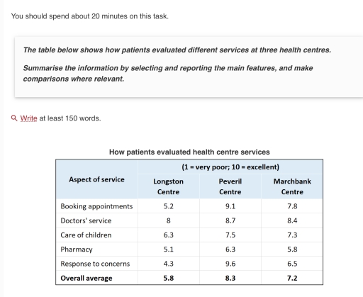 How patients evaluated health centre services (User-Written IELTS ...