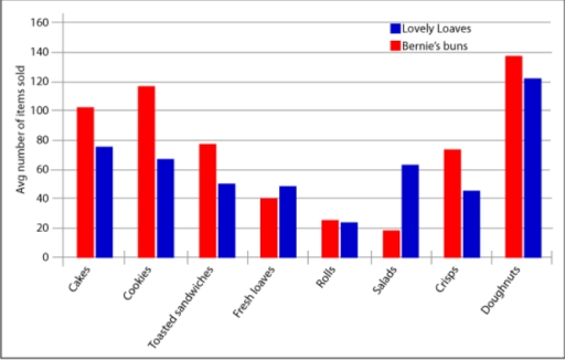 The graph shows data about the average Saturday sales of two bakeries ...