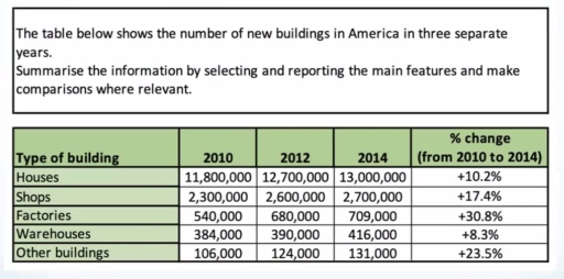 the table below shows the number of new buildings in america in three ...
