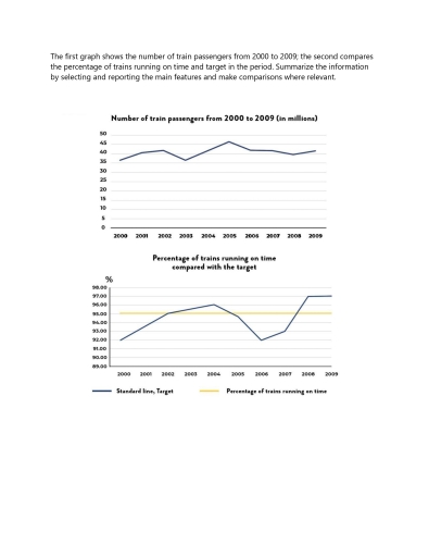 The first graph shows the number of train passengers from 2000 to 2009 ...