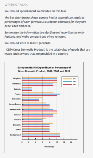 You should spend about 20 minutes on this task. the bar chart below ...