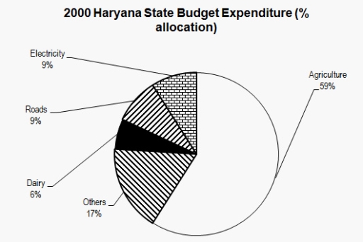 Band 5: The pie chart below shows the Haryana state budget expenditure ...