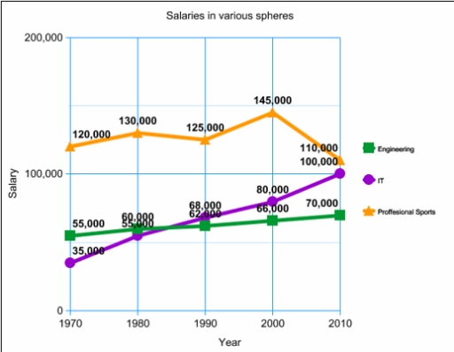 The graph shows the change of average salaries in various spheres of ...