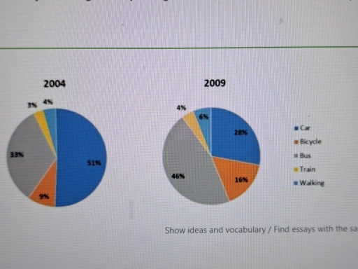 Band 6: The charts show the main methods of transportation for people ...