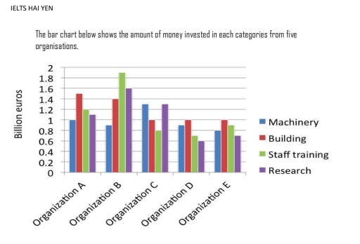 The bar chart illustrates information in terms of four different ...