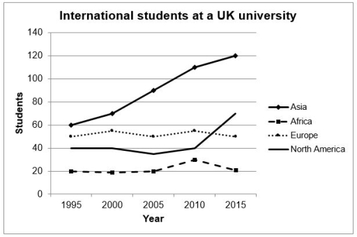 Band 6: The chart shows the number of international students studying ...