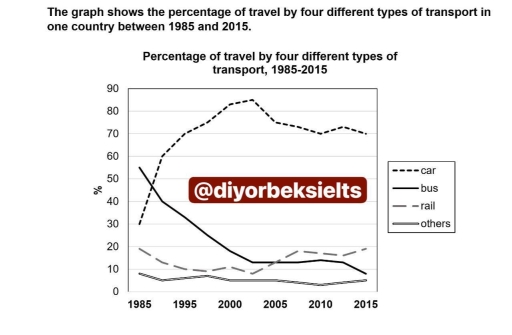 Band 5: The graph shows the percentage of travel by four different ...