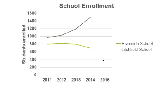 The graph below shows the number of students enrolled in two different ...