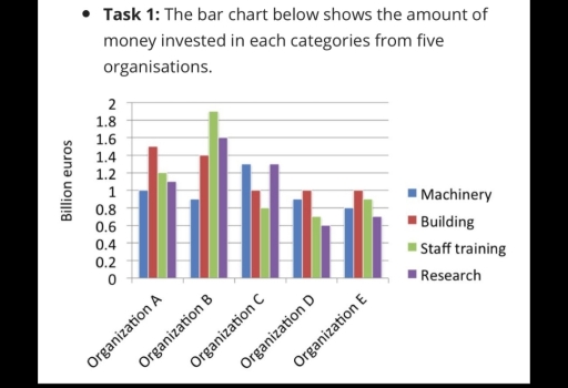 Band 6: The bar chart below shows the amount of money invested in each ...