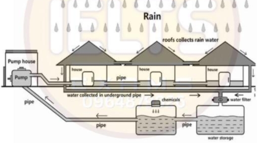 Band 7: The diagram shows how to recycle rainwater. Summarize the ...