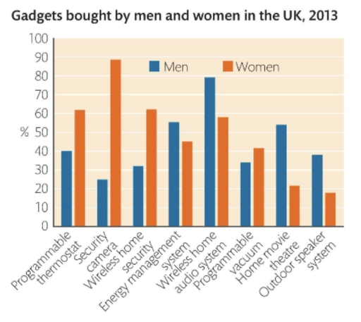 Band 5: Gadgets bought by men and women in the UK in 2013 (User-Written ...