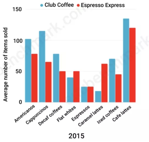 Band 7: The chart shows data about the average weekly sales of two ...
