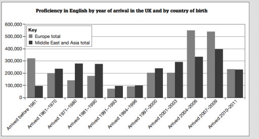 The graph shows the number of proficient English speakers from ...