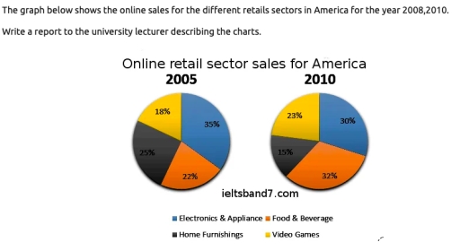 Band 6: The graph below shows the online sales for the different ...