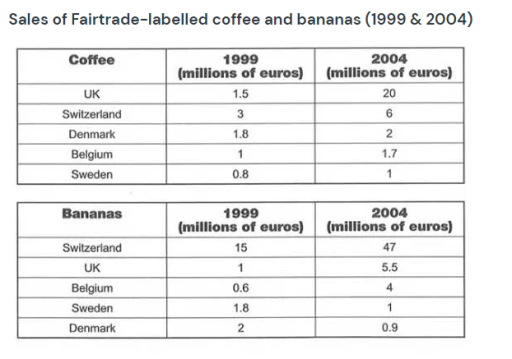 Band 9: The tables below give information about sales of Fairtrade ...