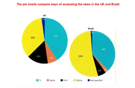 Band 8: The pie charts compare ways of accessing the news in the UK and ...