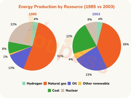 The charts below show changes in the proportion of energy produced from ...