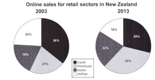 The pie charts below show the online shopping sales for retail sectors ...